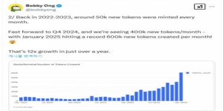 지난달 가상자산 신규 발행 60만 건 '사상 최고치'… 