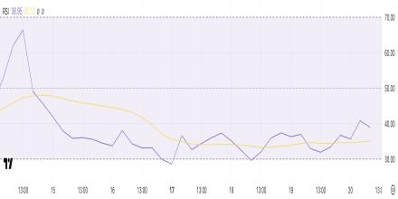 MELANIA、過去最低値=3000万トークン解除影響小