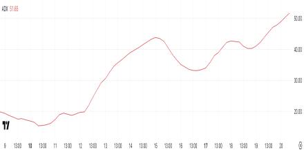 소닉(S) 1주일간 50% 급등…시총 25억 달러 돌파