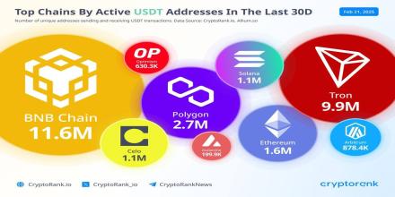BNB Chain Çok Hareketli! Aktivite Patladı, Fiyat Rekor Kırabilir