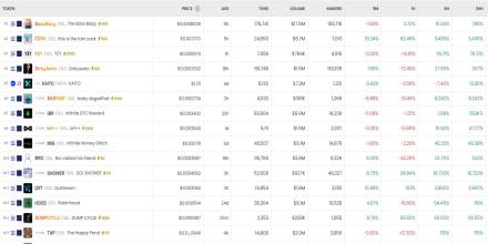 [DEX 리포트] 밈코인 강세 속 BossBaby·COOK·YZY 거래 급증