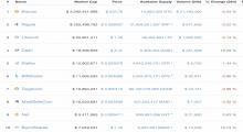 İlk 10 Kripto Para Zaman İçinde Nasıl Değişti?