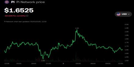 파이 네트워크(PI), 규제 불확실성 속에서 결제 채택 확대