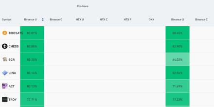[선물 고수 PICK] 1000SATS·CHESS·LINA에 강세 베팅