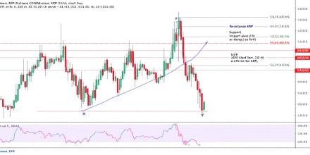 XRP, $3 저항선 돌파 시 $3.5까지 상승 가능성