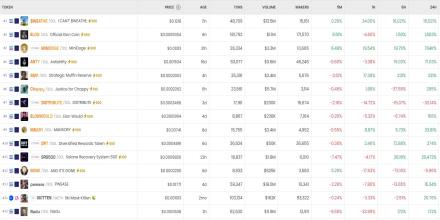 [DEX 리포트] 트렌딩 종목에 ELON·MINIDOGE...파이(Pi), 거래량 3위 올라