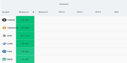 [선물 고수 PICK] CHESS, 1000SATS, SCR...롱 비중 80% 상회