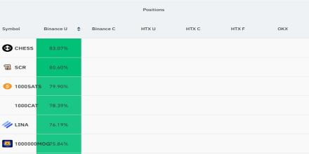 [선물 고수 PICK] CHESS·SOL·ETH에 상승 베팅
