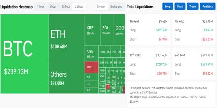  [주요 뉴스] 암호화폐 무기한 선물시장 6억 달러 청산, 롱 포지션 큰 손실