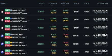 [김프 리포트] 선물 펀딩비 차익거래 TOP 3 KISHU·RIF