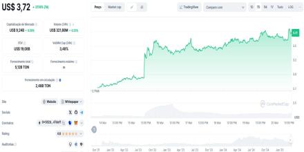 TON Foundation, responsável pela ‘criptomoeda do Telegram’, recebe aporte de R$ 2,3 bilhões