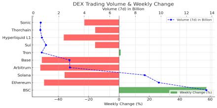 [위클리디파이]바이낸스 체인(BSC), 57% 상승하며 1위 탈환… DEX 시장 격변