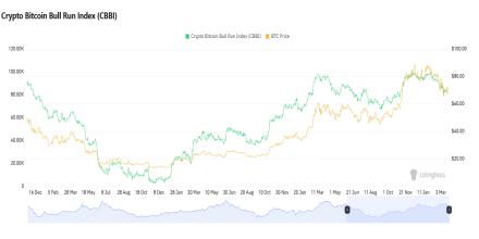 [온체인 딥다이브]CBBI, 비트코인 사이클 정점 가리키나…1~2월 88 기록 후 하락세