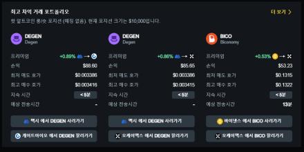 [김프 리포트] DEGEN·BICO·MEW… 실시간 차익거래 기회 TOP 5