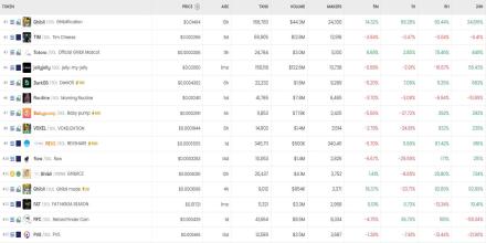 [DEX 리포트] Totoro·BTRUMP 강세…솔라나 DEX 활동량 압도