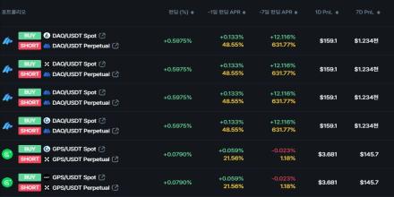 [김프 리포트] DAO·LINA, 펀딩비 수익률 상위…최대 연 631% 기록