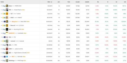 [DEX 리포트] TBA·PAI 급등, GUN 거래량 1위