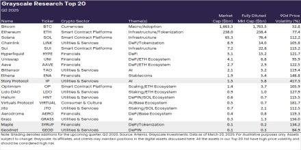  [주요 뉴스] 그레이스케일, 2025년 2분기 주목할 20종 암호화폐 발표