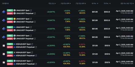 [김프 리포트] LINA·KISHU 등 높은 펀딩비 기록…현물-선물 차익거래 수익 기회 부각