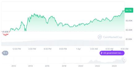 [저녁 시세브리핑] 암호화폐 시장 상승세… 비트코인 84,154달러, 이더리움 1,885달러