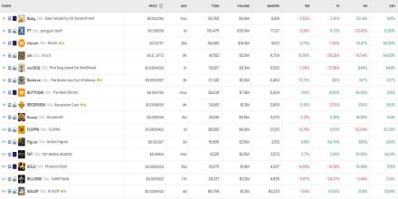 [DEX 리포트] PIPE 최다 거래·BABY 최대 거래량…24시간 DEX 총 거래액 67억 달러