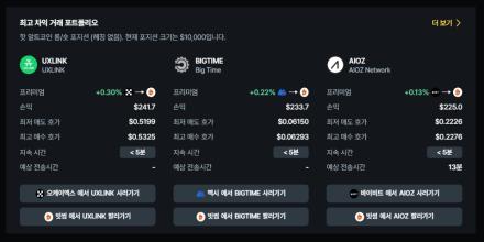 [김프 리포트] UXLINK·AI16Z·KAI, 실시간 차익거래 TOP 종목…최대 630% 프리미엄 포착