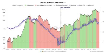[BTC 수급 진단 - 미국] 매도 압력은 유지, 기관 거래는 활발… 시장 숨고르기