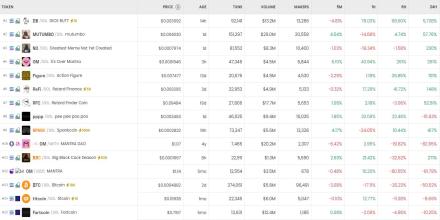 [DEX 리포트] 거래량 65억 달러…wpSOL·PIPE·MOON 선두