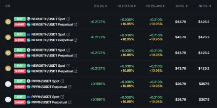 [김프 리포트] NEIROETH·PIPPIN 수익 기회…ZKJ↑·VTHO↓ 펀딩비 극단
