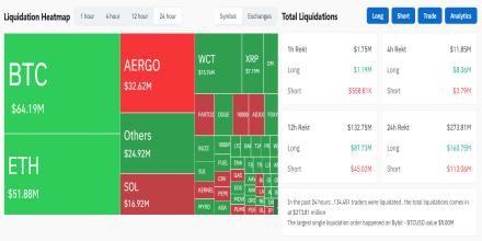  [주요 뉴스] 암호화폐 무기한 선물시장에서 2억7381만달러 청산 … 비트코인과 이더리움 타격 커