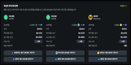 [김프 리포트] UXLINK·MOVE 최고 차익거래 기회…ABBC ·LOOM 프리미엄 200%↑