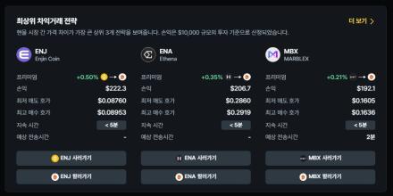 [김프 리포트] ENJ·KAI·DGB 프리미엄 상위…1만 달러 기준 최대 222달러 수익 기회