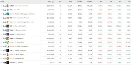[DEX 리포트] Success Kid 1355% 급등…트럼프·Fartcoin 거래량 상위권