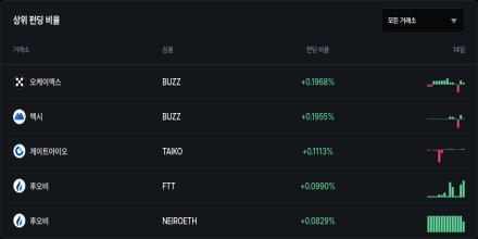 [김프 리포트] 펀딩비 차익거래 기회 주목, LOOM·MAGIC 상위권 랭크