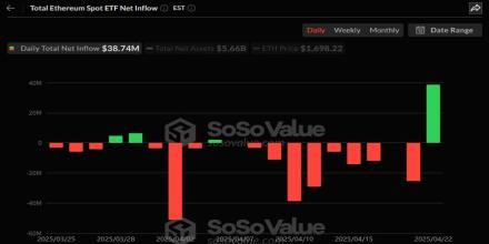 미국 이더리움 현물 ETF, 10거래일 만에 순유입세…3874만 달러 상당