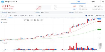  [주요 뉴스] 비트코인 9만4000달러 돌파, 수이 생태계 프로젝트들 강세