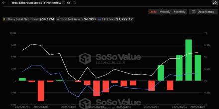 미국 이더리움 현물 ETF, 6412만 달러 상당 유치...3거래일 연속