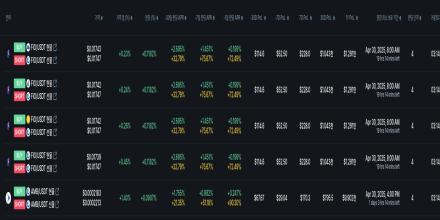 [김프 리포트] 펀딩비 차익거래 수익률 상위 종목 분석... SIGN·SAFE·ALPACA 주목