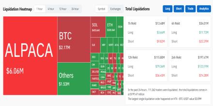상폐 앞둔 알파카, 12배 급등…숏청산 BTC·ETH 합보다 많았다