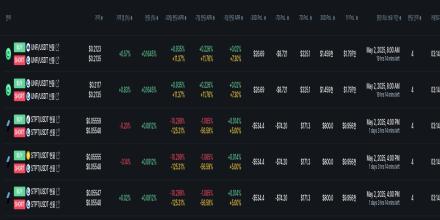 [김프 리포트] 암호화폐 펀딩비 차익거래, ALPACA 102% 수익 기회…SIGN·BERA도 주목