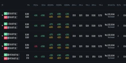 [김프 리포트] 음의 펀딩비 차익거래 주목…ALPACA·MOVE 포지션 전략 수익률 급부상