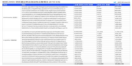 Verkauft das Melania-Team? Große Wallets verkaufen Token für 4,6 Mio. USD