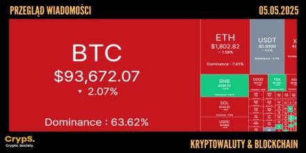 Przegląd wiadomości: kryptowaluty i blockchain [05.05.2025]