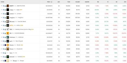 [DEX 트렌드] BABIFY·DUMP 급부상…CNC 압도적 거래량