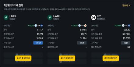 [김프 리포트] 해외-국내 거래소 간 차익거래 기회 급증…LAYER·CTC·POLC 주목