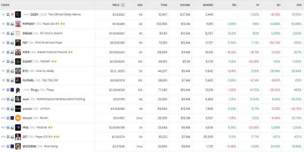 [DEX 리포트] 밈코인 거래 폭발…DIDDY·POPE267·DREAM 트렌딩 상위권
