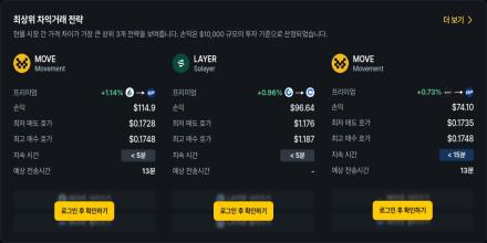[김프 리포트] 암호화폐 차익거래 기회 속출…TST·MOVE·HIFI 프리미엄 100% 이상도