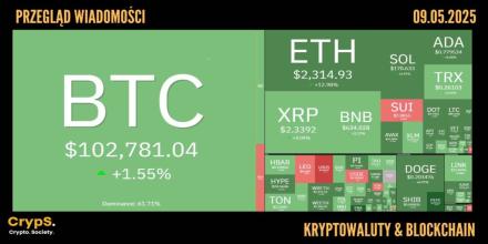 Przegląd wiadomości: kryptowaluty i blockchain [09.05.2025]