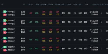 [김프 리포트] HIFI 펀딩비 수익률 최고 기록… 연 11만 달러 수익 기회