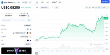 한 달 새 202% 폭등한 브렛, 다음 목표는 시총 20억 달러?